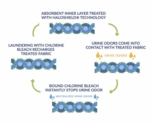 Wholesale Healthcare Textiles | Hospital Linens